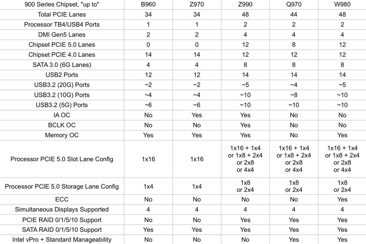 Intel 900 Series: Διέρρευσαν τα νέα chipset για desktop μητρικές ...